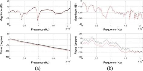 Example Of Mit Measured And Model Reconstructed Hrtfs Using The