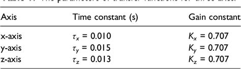 table 1 from design of a real time three axis controller for contour error reduction based on