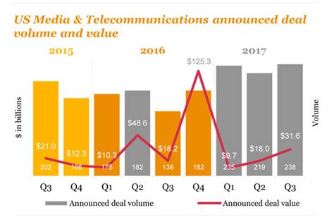 PwC Media M A Activity Continues To Rise TVUSA