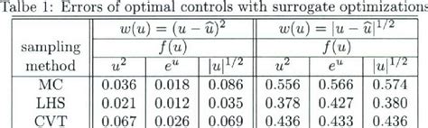 Here Mc Is The Monte Carlo Sampling Lhs The Latin Hypercube Sampling