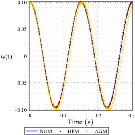 Comparison Of Agm Hpm And Numerical Method Solutions For α 006 N