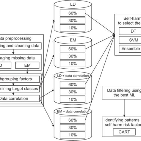 Conceptual Framework Of This Research Ld Listwise Deletion Em