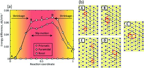 16 Energy And Core Structure During The Dislocation Motion A The