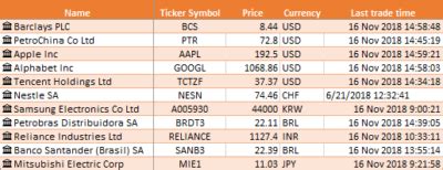 Getting Started With Excel 365 S Stock Data Type Office Watch
