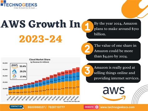 Technogeeks On Linkedin Awscloud Aws Awsmarketplace Awsjobs Technogeekscs