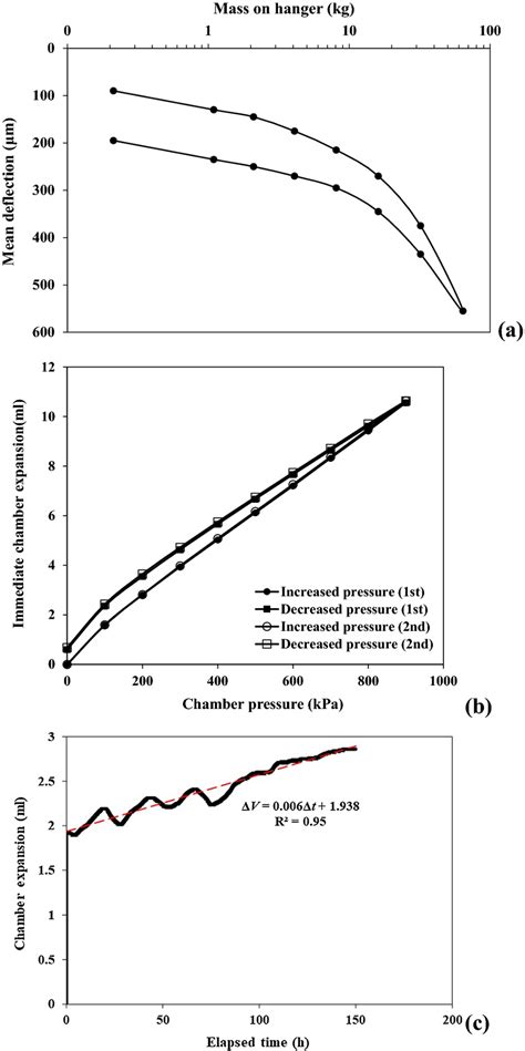 Calibration Curves For A Elastic Deformation Of Apparatus Frame B