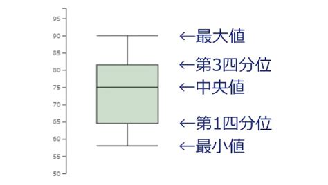 箱ヒゲ図作成サイト · 心理学のための統計入門