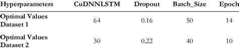 Lstm Hyperparameter Values Optimized For Dataset 1 And Dataset 2 Download Scientific Diagram
