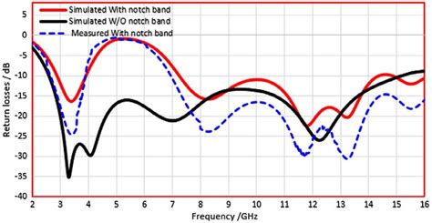 Simulated And Measured Return Losses Of The Proposed Antenna