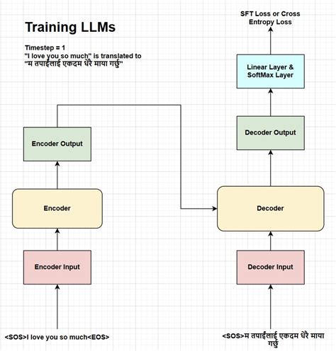 thinam tamang on linkedin llms optimization scaling