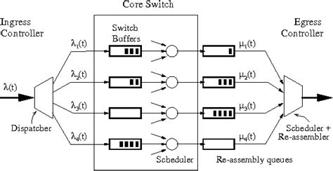 Figure 1 From Evaluation Of Open Loop Sequence Control Schemes For