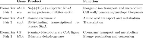 Gene Annotations For Three Highlighted E Coli Load Stress Biomarker