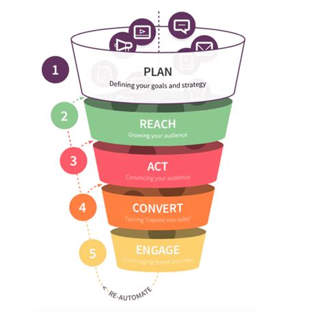 The 26 Marketing Models That You Need To Know