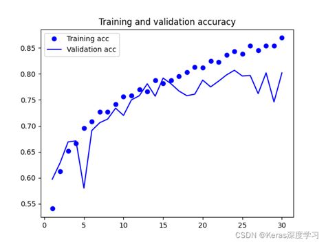Keras深度学习之猫狗分类一深度学习猫狗分类 Csdn博客