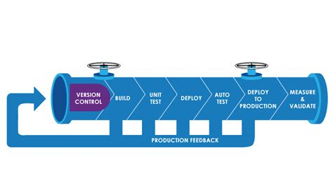 Basics Of Ci Cd Pipeline Ci And Cd Stands For Continuous… By Jaanvi M Jaanvi Medium