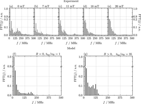 Experiment A E Fourier Spectrum Of The Current Measured At The