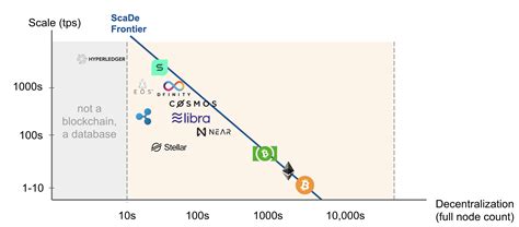 tps of mina in the futurer r minaprotocol