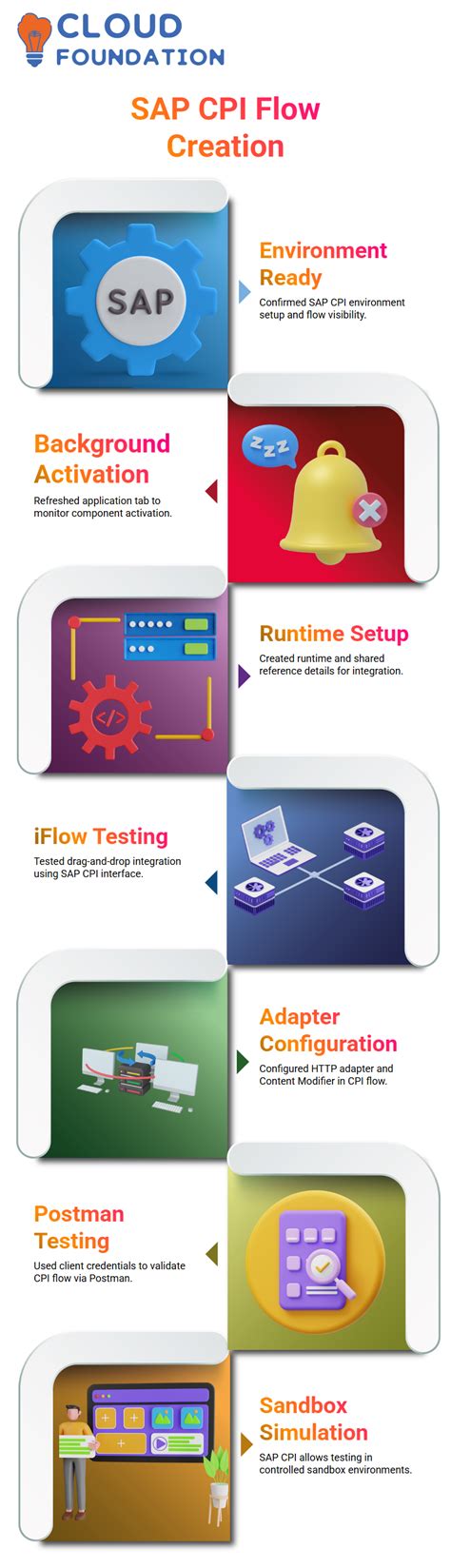 Sap Cpi Training Guide