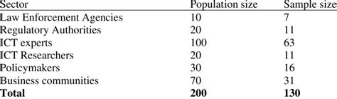 Sample Size Determination Using Krejice And Morgan Sampling Technique