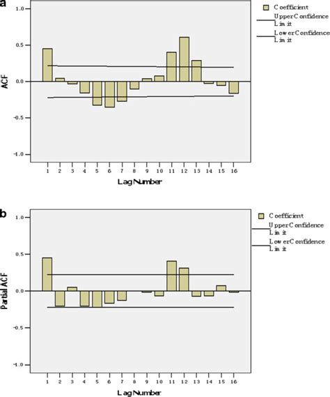 Autocorrelation Functionacf And Partial Acf Charts Of Monthly
