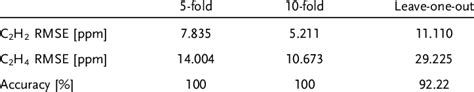 cross validation results of mixture quantitative detection download