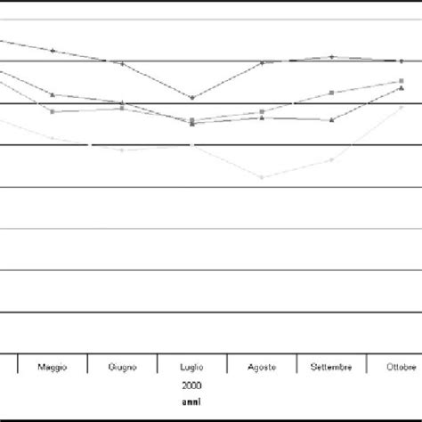 Ndvi Temporal Profile Of 2000 Download Scientific Diagram