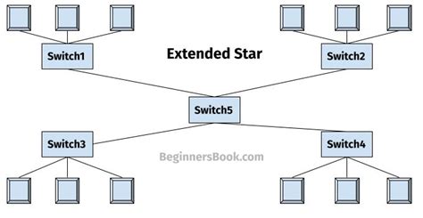 Star Topology Labelled Diagram