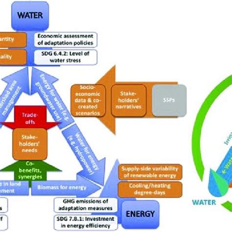 2 A Land Water Energy Nexus Framework Exemplifies Complexity Adapted Download Scientific