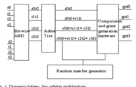 Figure 4 From Design A Low Latency Arbiter For On Chip Communication