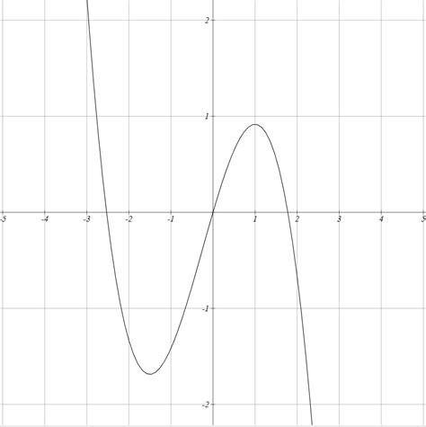 Solved Where Is This Function Decreasing Give The Answer Using
