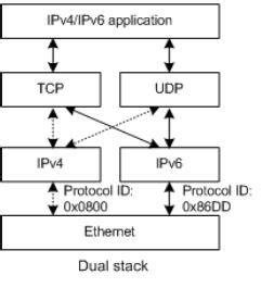 Dual Stack IPv Connectivity Download Scientific Diagram