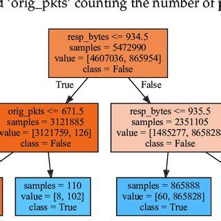 Decision Tree With Maximum Depth 2 Download Scientific Diagram