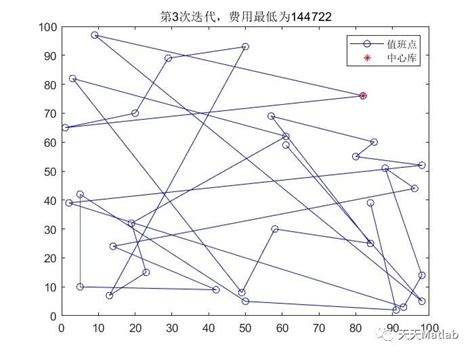 【路径规划 vrp问题】基于遗传算法求解带容量的车辆路径规划问题（优化目标：运输成本）附matlab代码 csdn博客