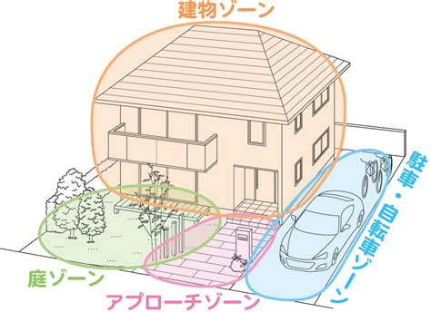 ゾーニングとは？ ～住みやすい家をつくるときに注意したいポイント～ 住まいのお役立ち記事