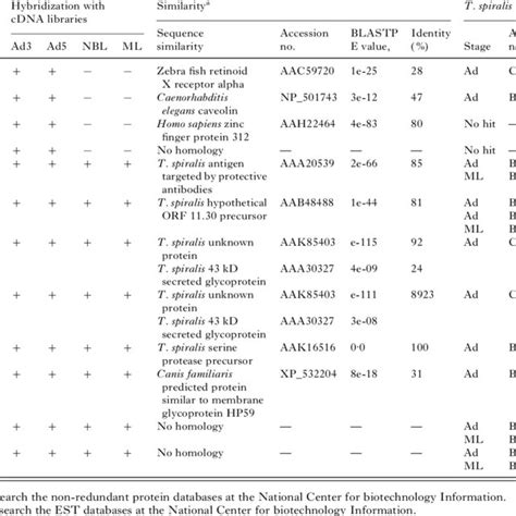 Analysis Of Ad3 Subtracted Clones Tester Ad3 Cdna Driver Ml Cdna
