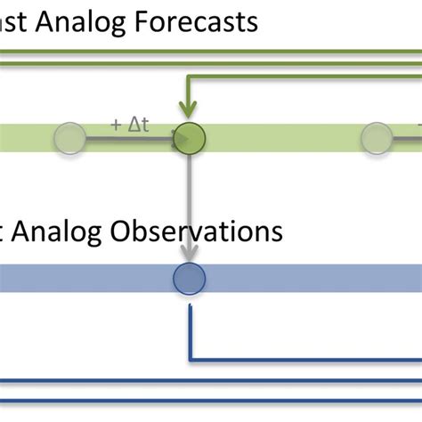 Illustration Of The Analog Ensemble Anen Methodology Download
