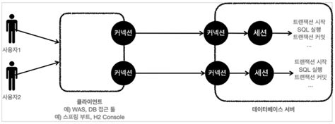 [스프링 db 접근 기술]트랜잭션 이해 및 스프링 트랜잭션 기술 네이버 블로그