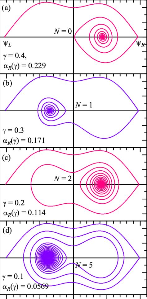 The Retrapping Trajectories In The Phase Plane ˙ ψ ψ For Γ0 −3 Download Scientific