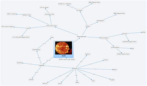 SUN EARTH AND SPACE SCIENCE Xmind