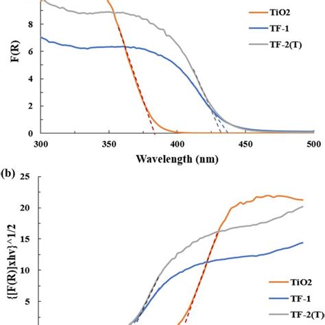 A Uvvis Absorption Spectra For Tio2 Tf 1 And Tf 2t And B Tauc Plot