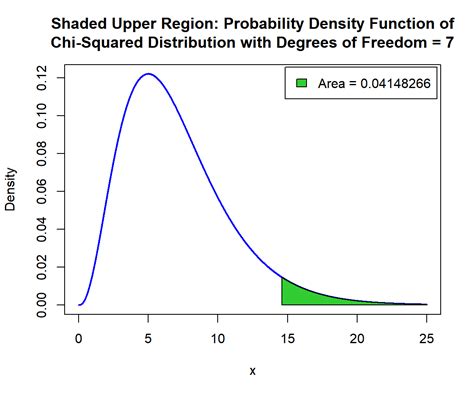Chi Squared Distributions In R Statscodes