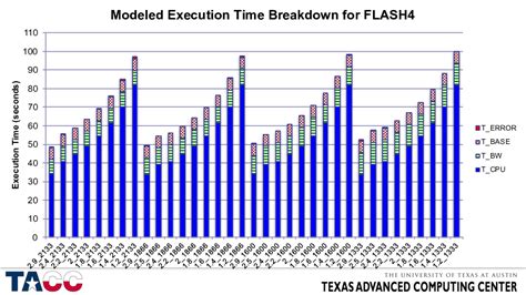The Surprising Effectiveness Of Non Overlapping Sensitivity Based Performance Models