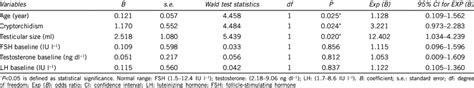 Predictive Factors For Spermatogenesis Correlated Regression Analysis
