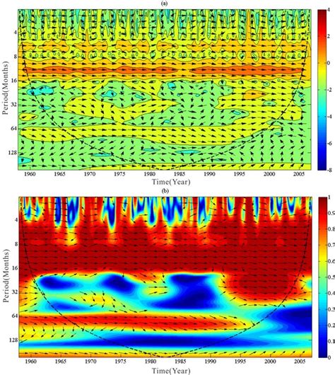 Cross Wavelet Transform A And Squared Wavelet Coherence B Between