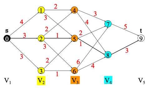 Pta 多段图问题 Pythons和t分别为图中的唯一的源点和汇点。多段图问题即求s到t的最短路径用python Csdn博客