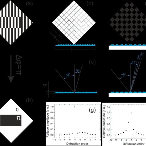 DMD Working As Diffraction Grating A B Diffraction Grating With Download Scientific Diagram