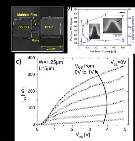 A SEM Of The Fabricated FinFET Prototype B Fin Base Width And Download Scientific Diagram