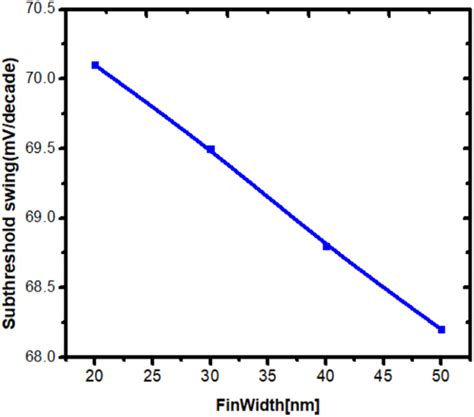 Subthreshold Swing For Various Fin Widths Download Scientific Diagram