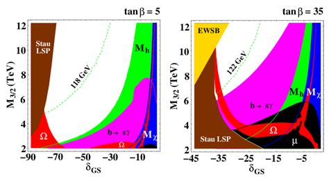constraints on the moduli dominated parameter space for tan β 5