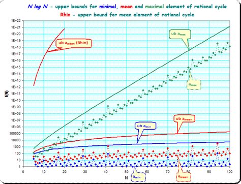 Discrete Mathematics Upper Bound On The Elements Of A Collatz Cycle